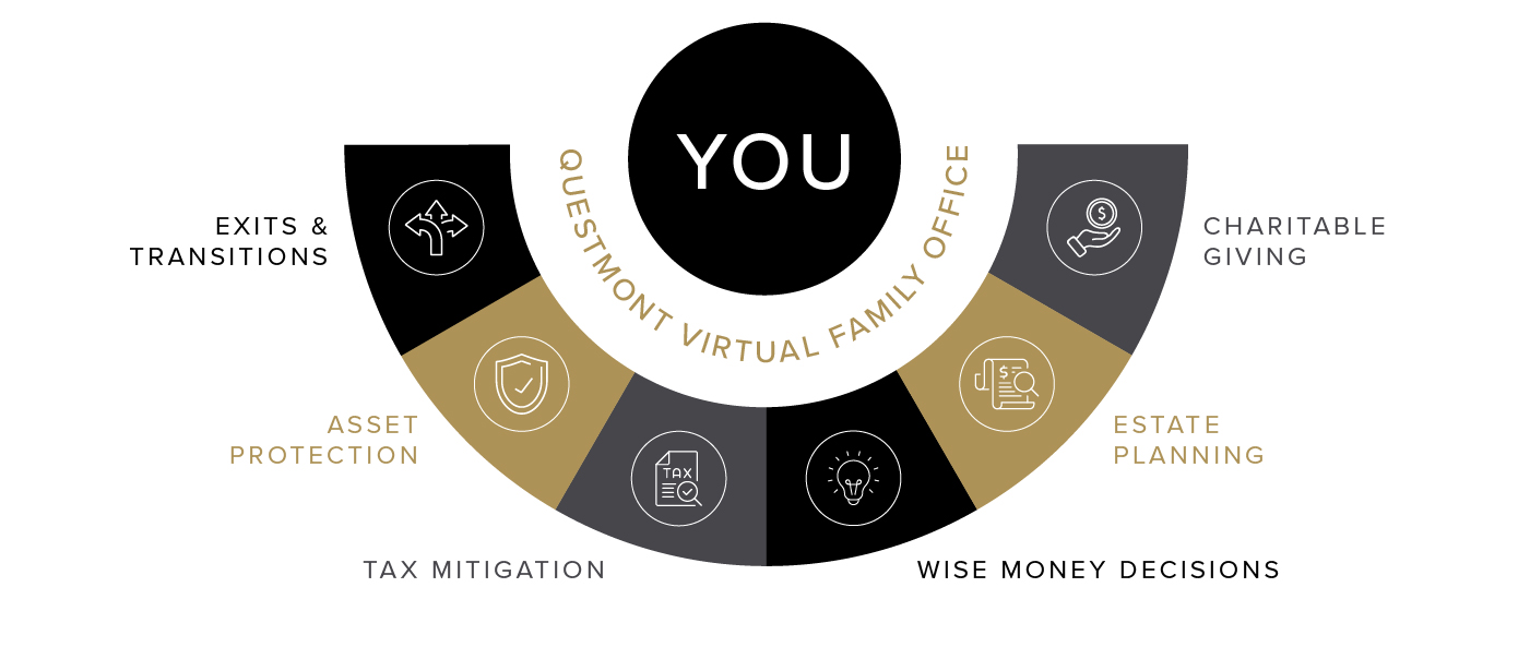 VFO Services - Questmont Virtual Family Office